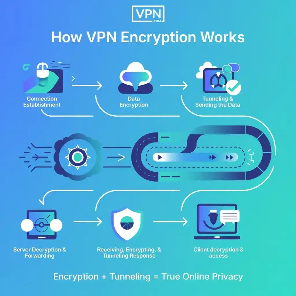 VPN Encryption Exposed: What No One Tells You In 2025