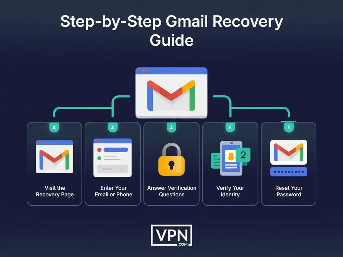 How To Recover A Gmail Account Without Phone Or Backup Email